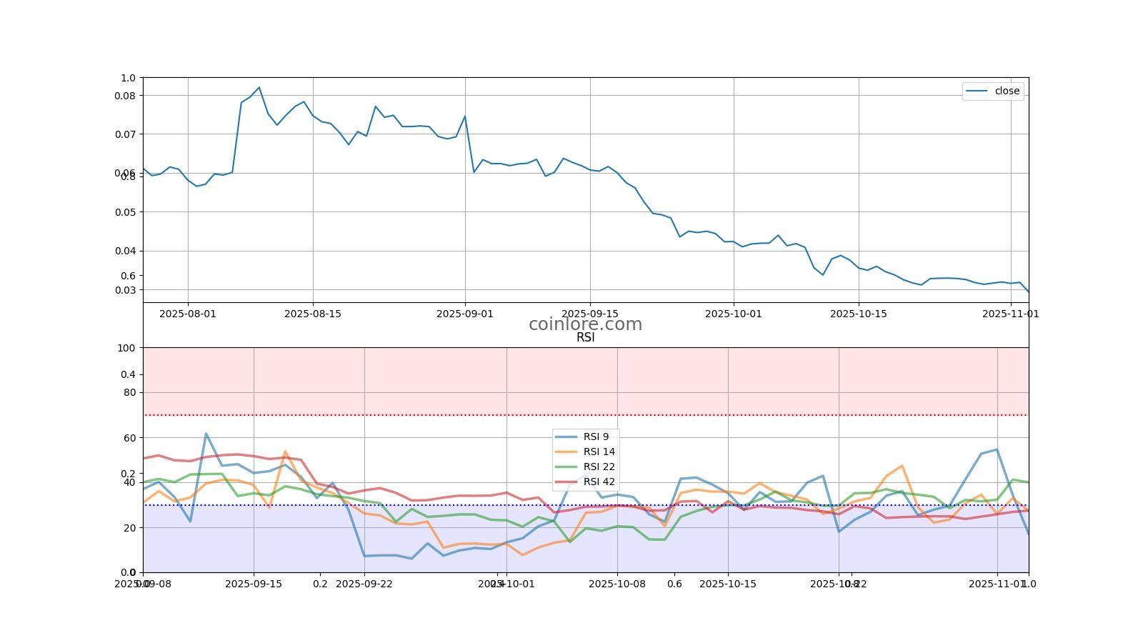 Settled EthXY Token RSI indicator