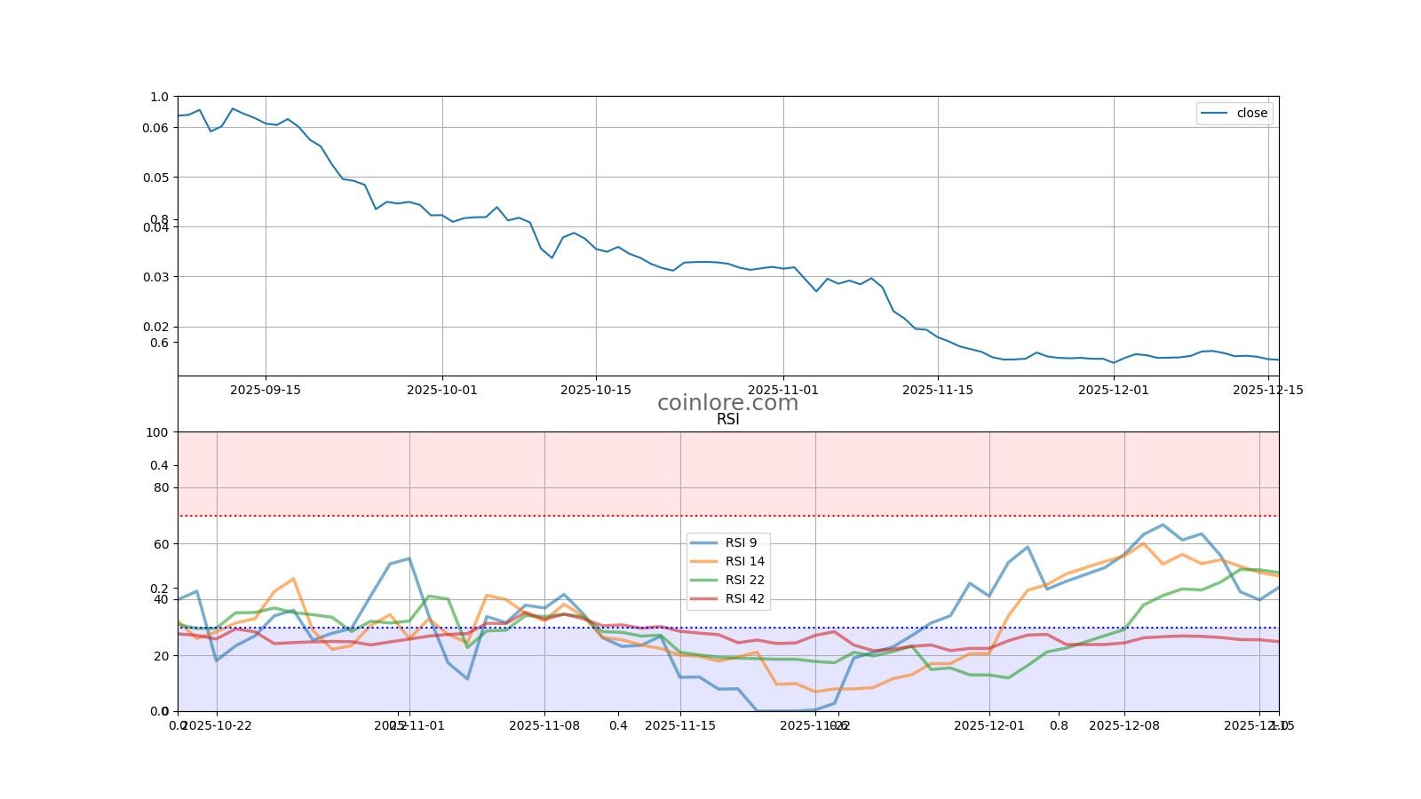 Settled EthXY Token RSI indicator