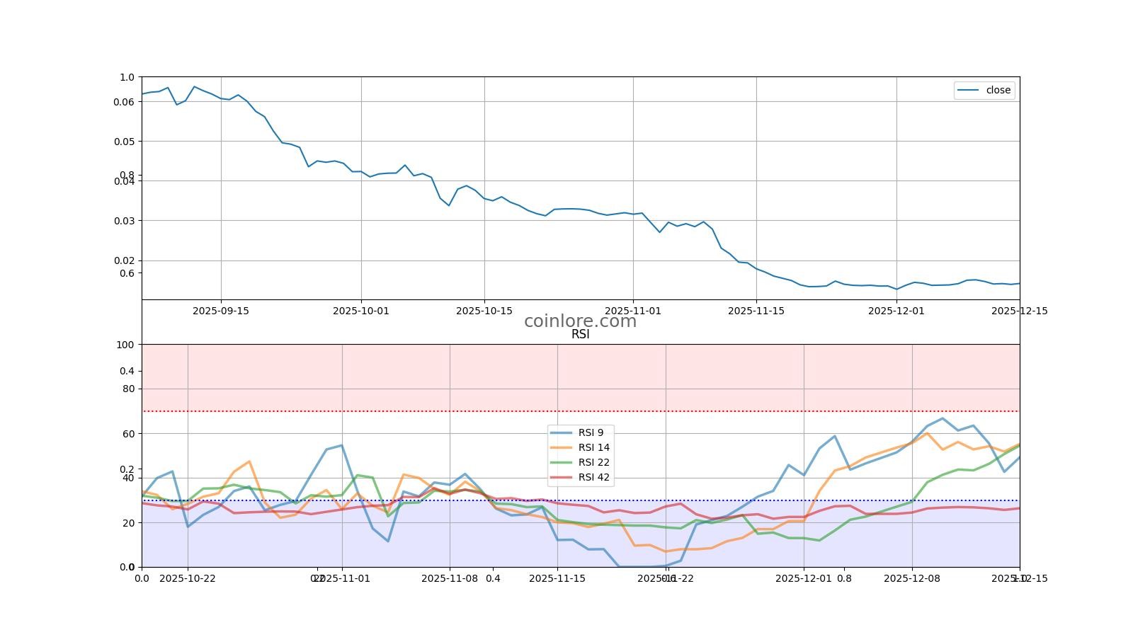 Settled EthXY Token RSI indicator