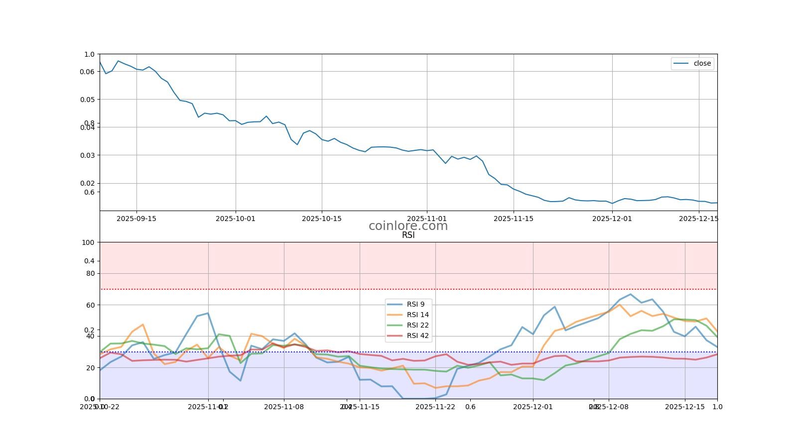 Settled EthXY Token RSI indicator