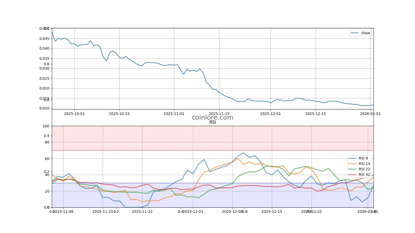 Settled EthXY Token RSI indicator