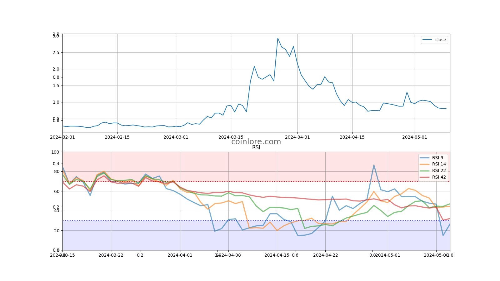 Settled EthXY Token RSI indicator