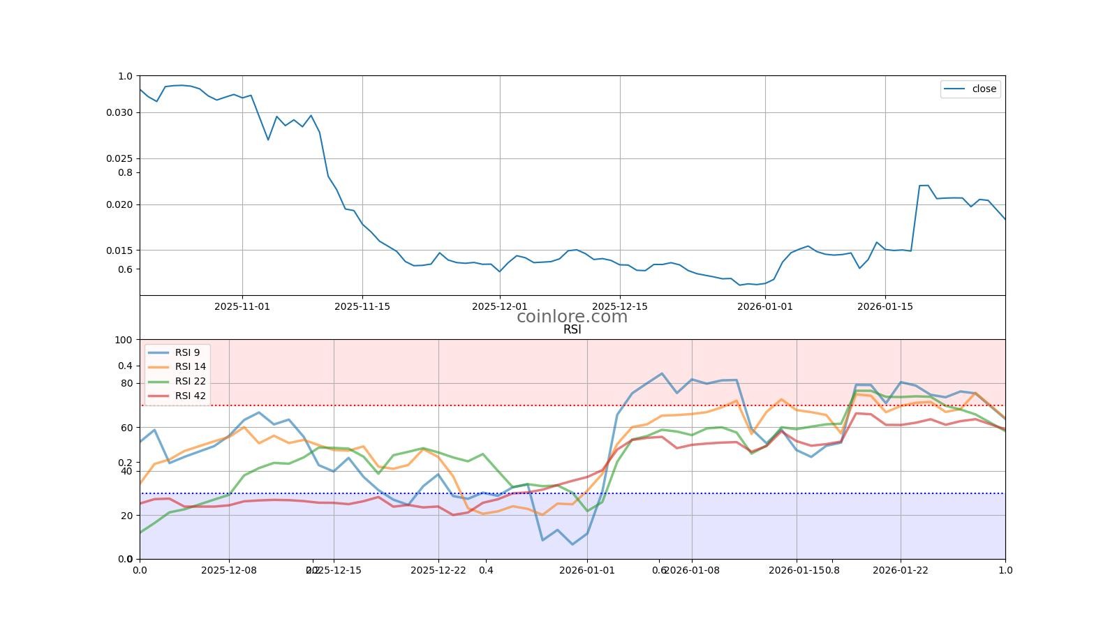 Settled EthXY Token RSI indicator