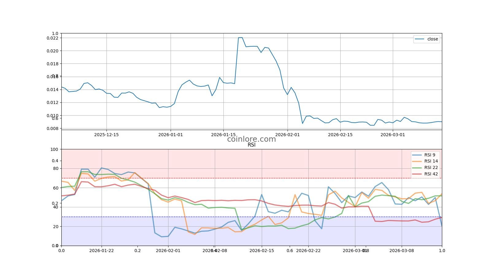 Settled EthXY Token RSI indicator