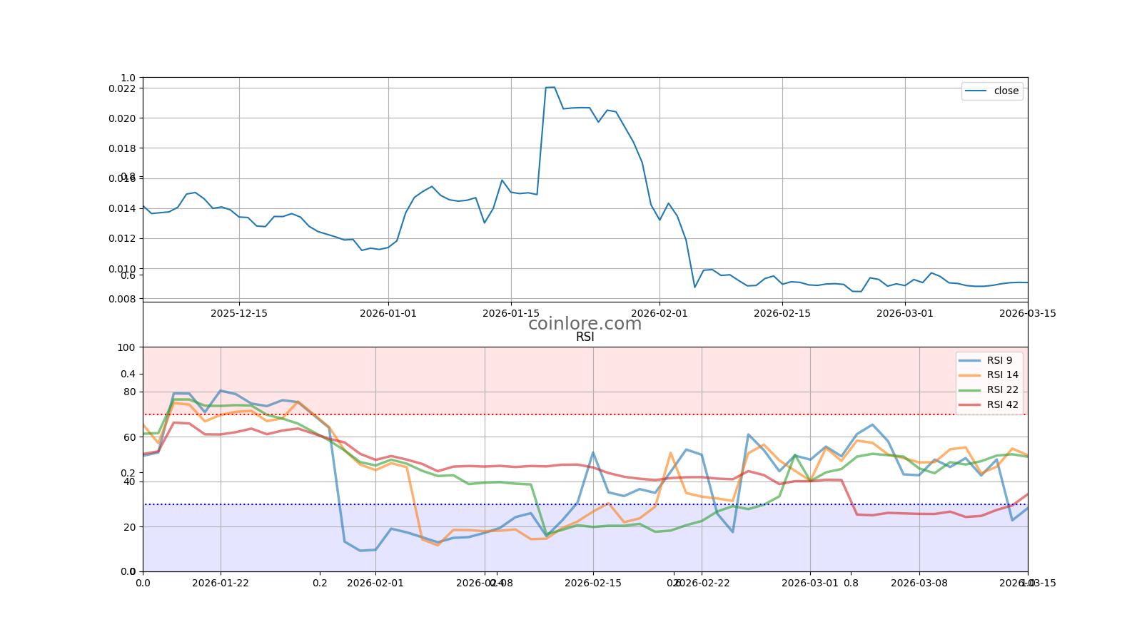 Settled EthXY Token RSI indicator