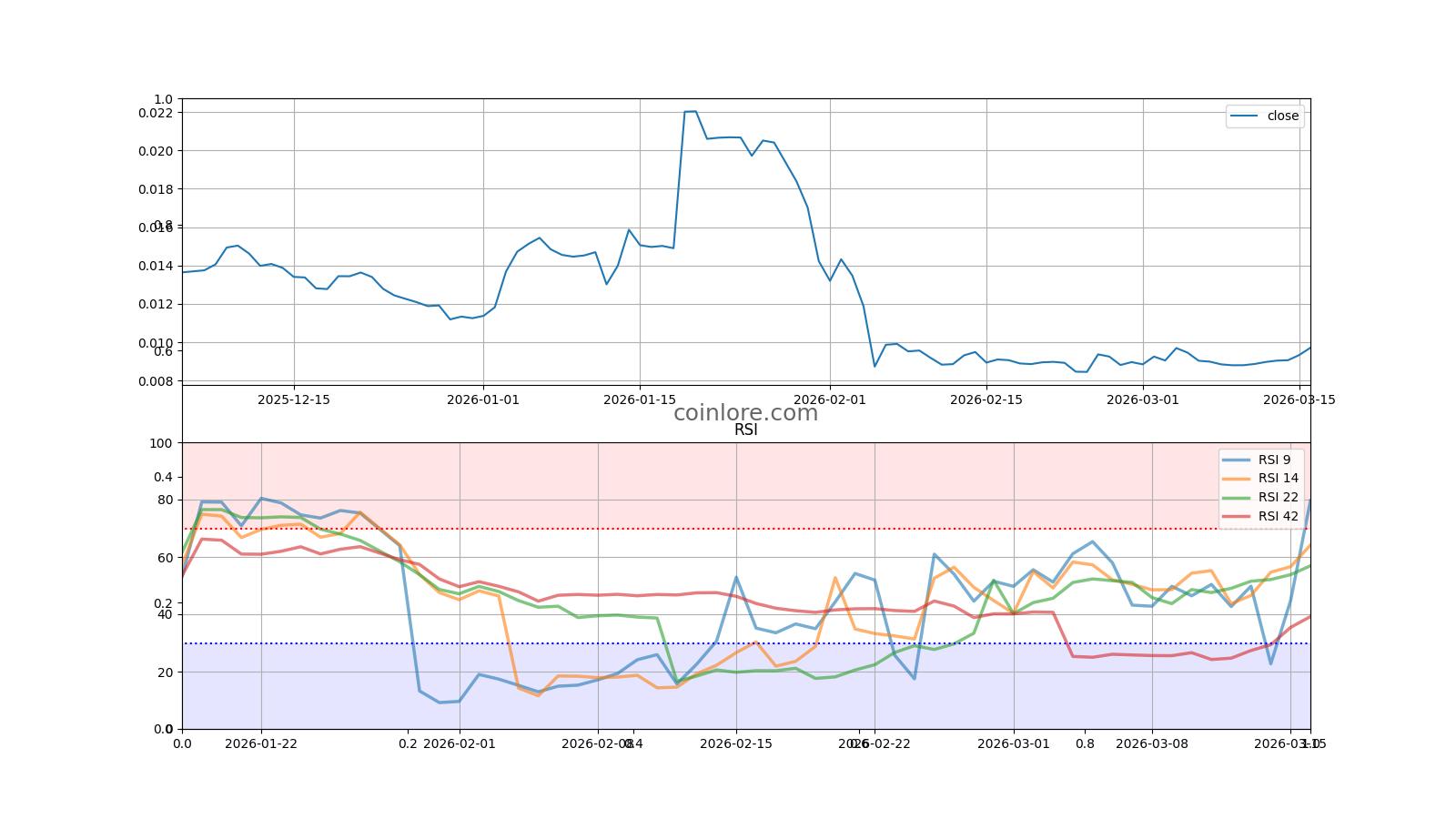 Settled EthXY Token RSI indicator