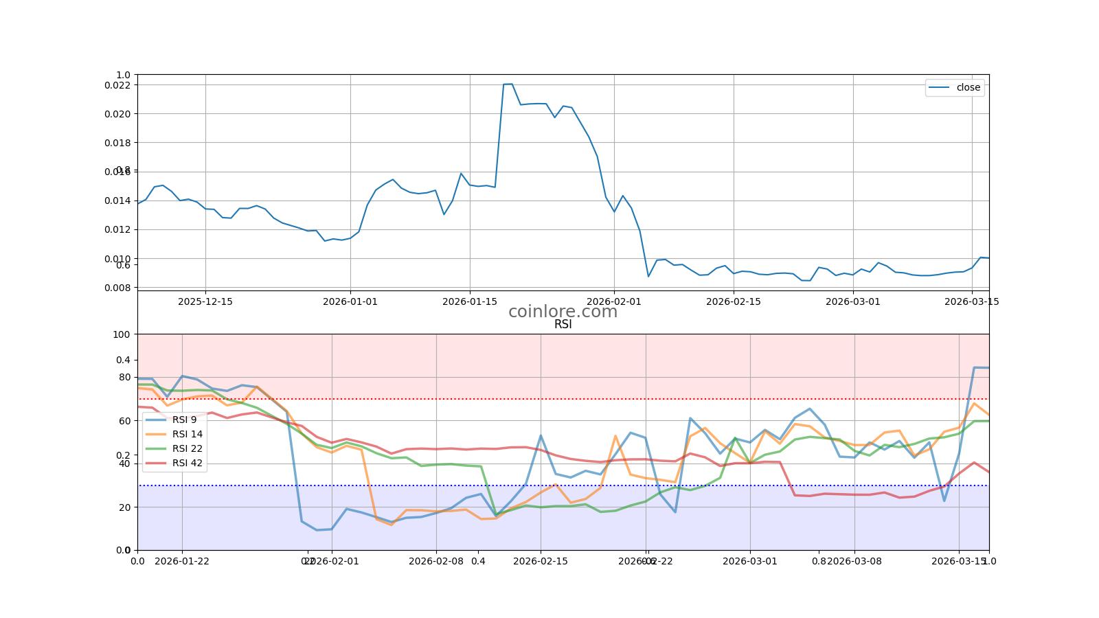 Settled EthXY Token RSI indicator