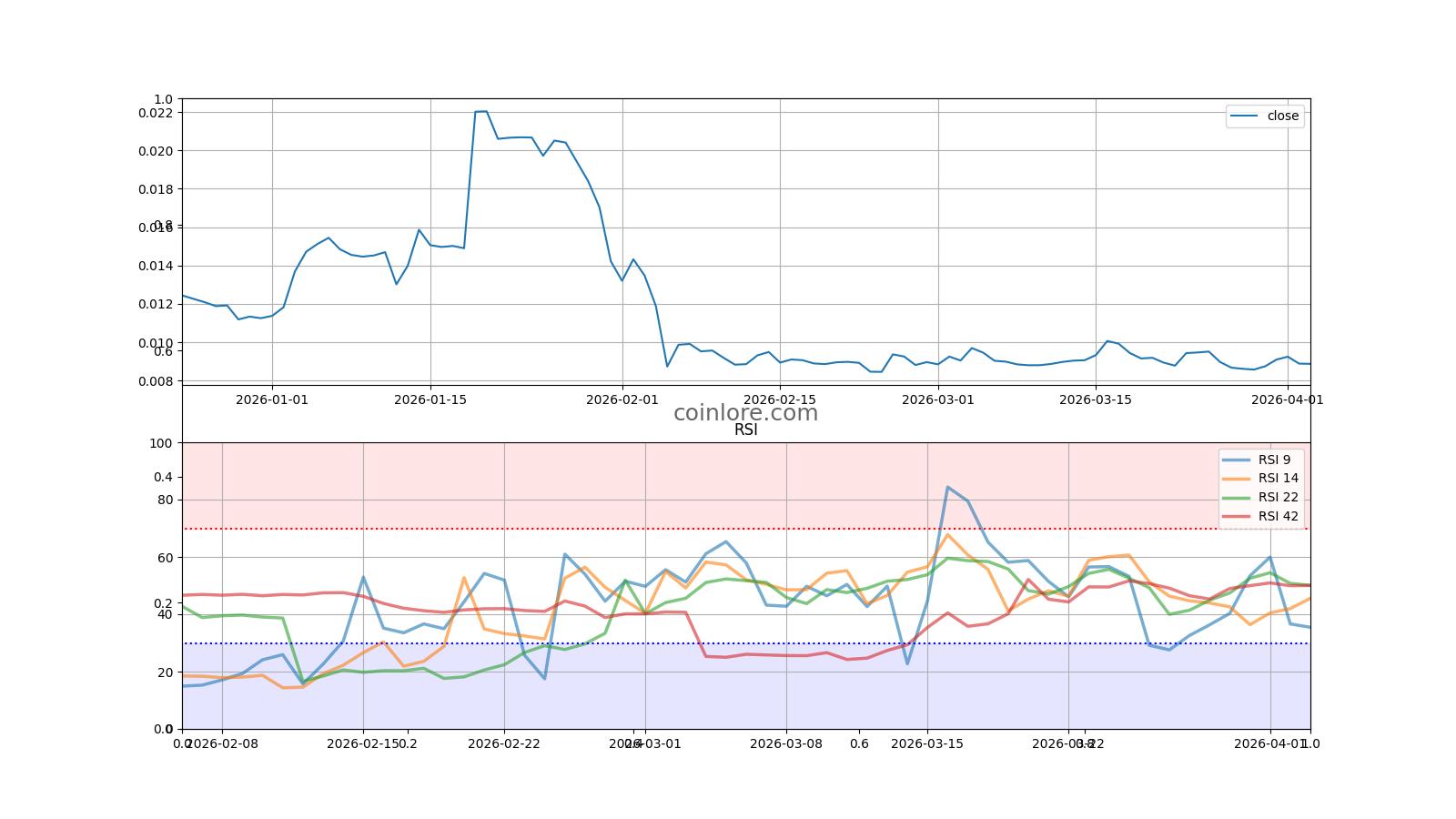 Settled EthXY Token RSI indicator