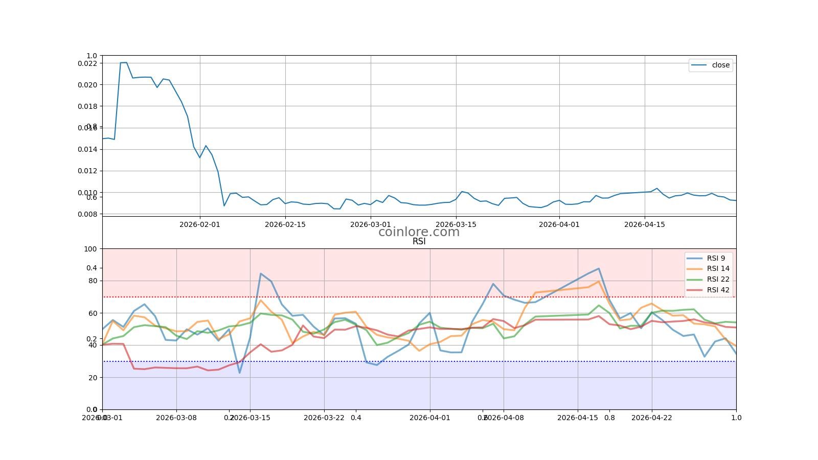 Settled EthXY Token RSI indicator