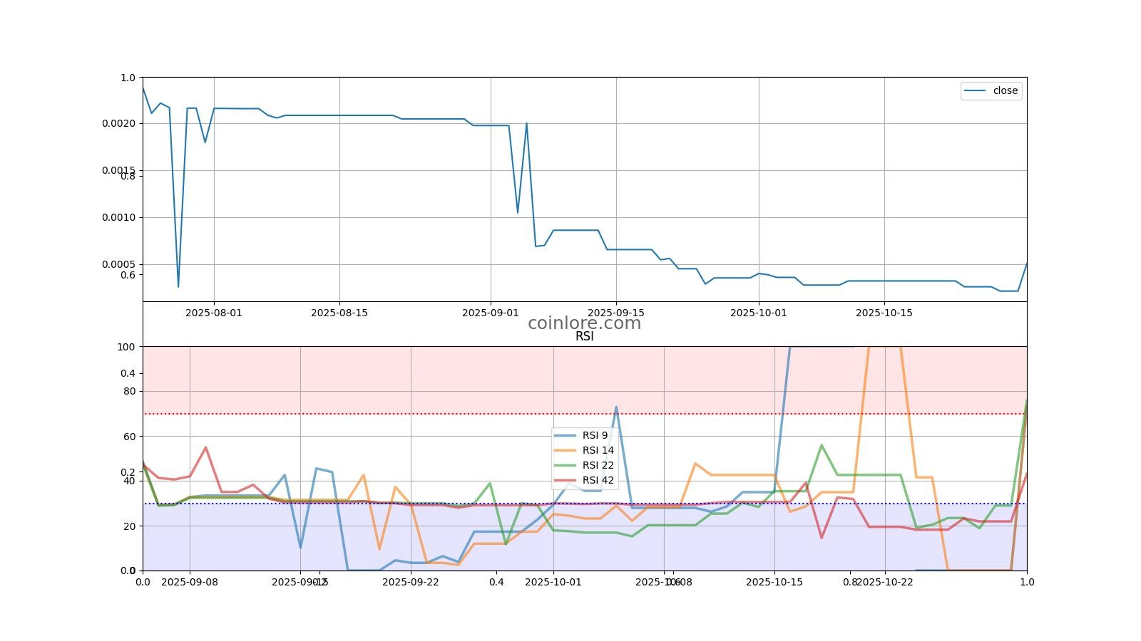 Seven-Q RSI indicator