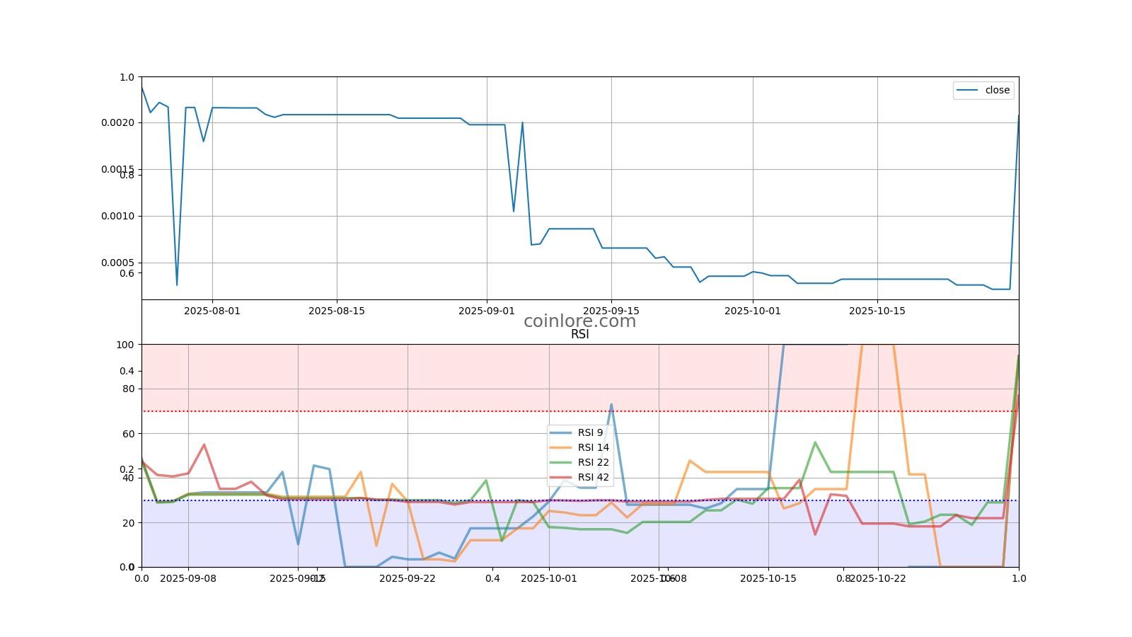 Seven-Q RSI indicator