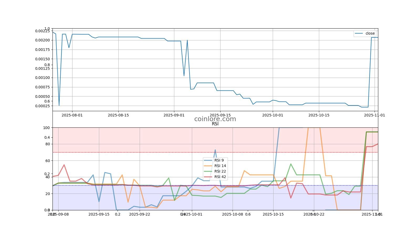 Seven-Q RSI indicator