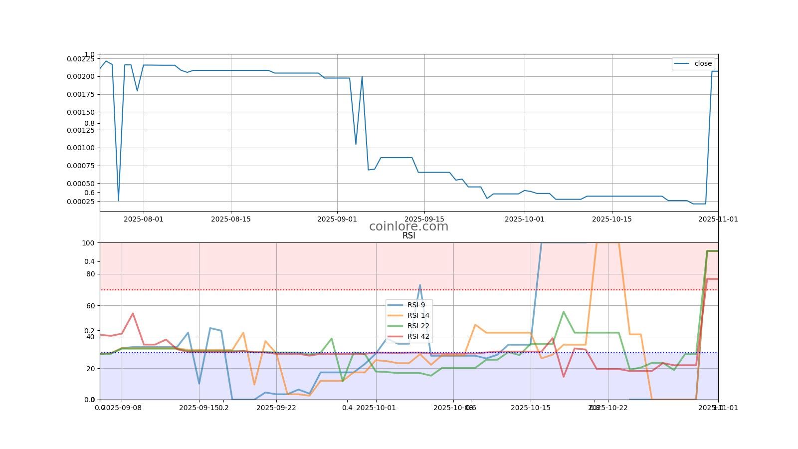 Seven-Q RSI indicator