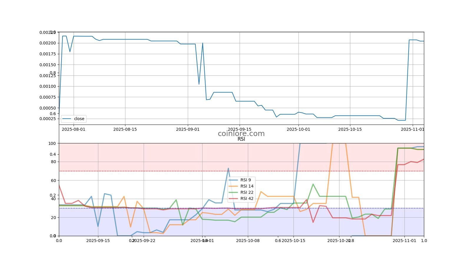 Seven-Q RSI indicator