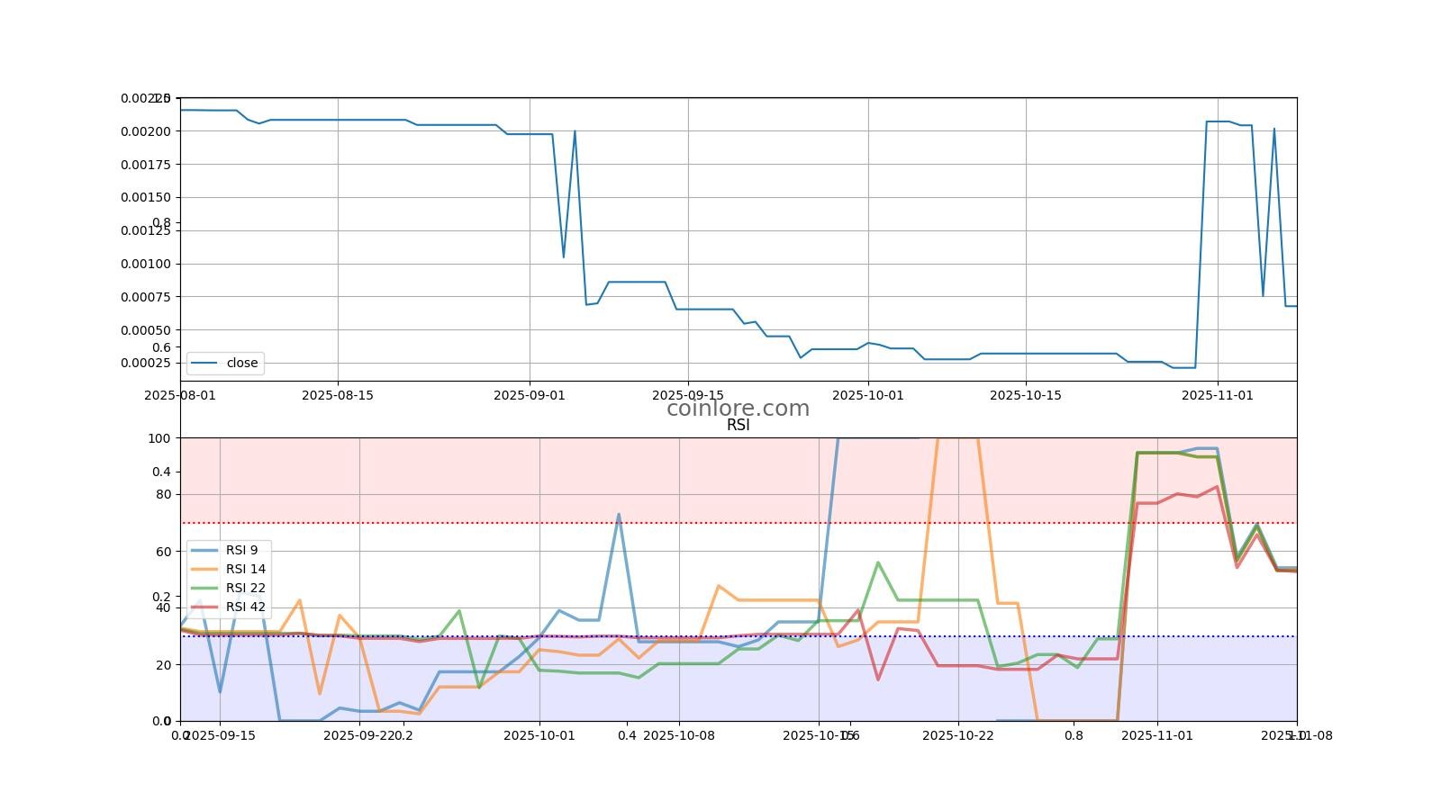Seven-Q RSI indicator