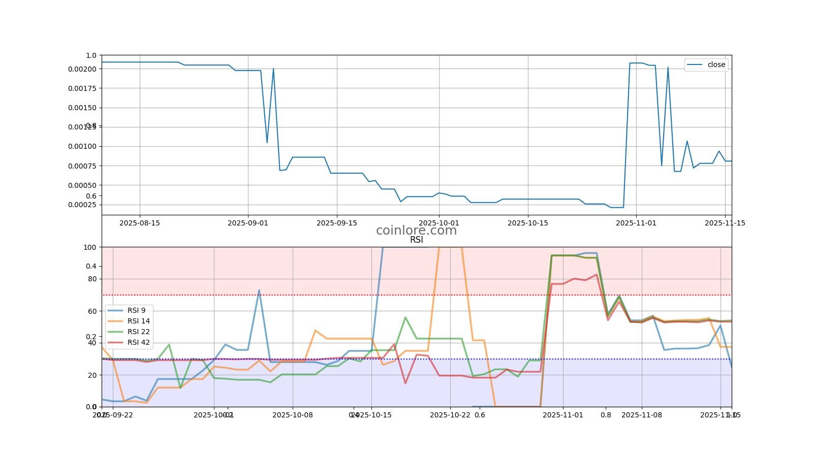 Seven-Q RSI indicator