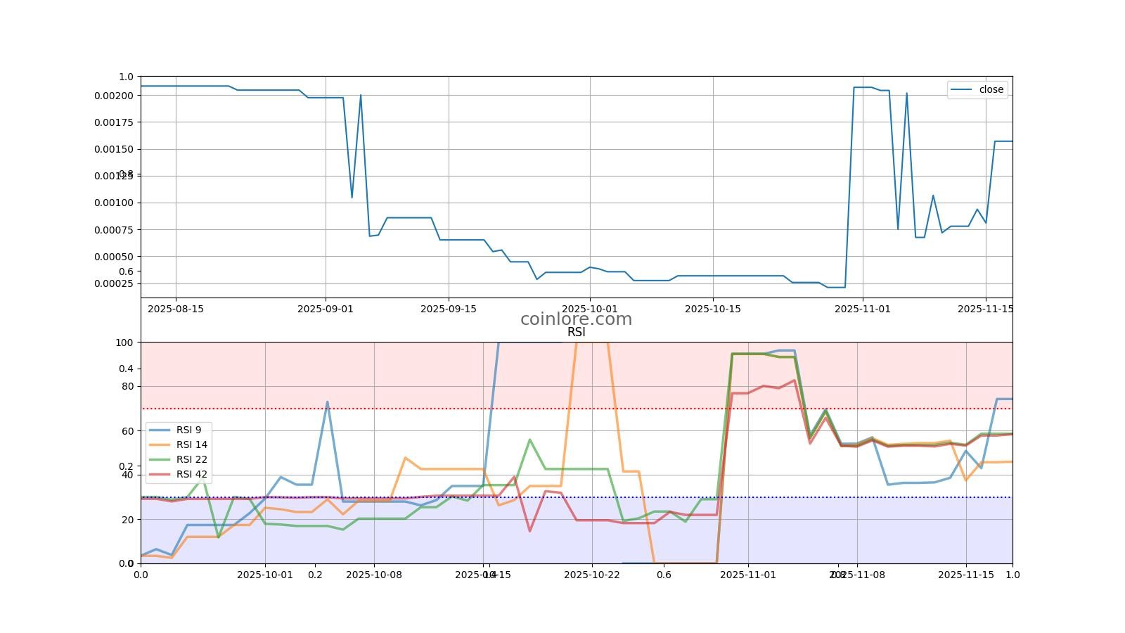 Seven-Q RSI indicator