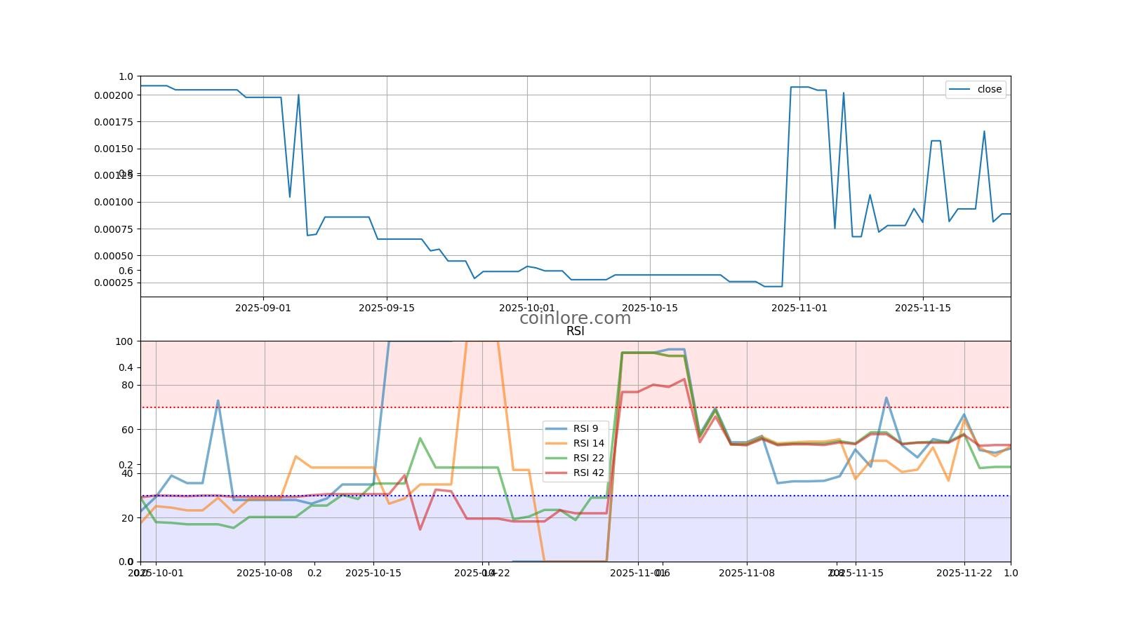 Seven-Q RSI indicator