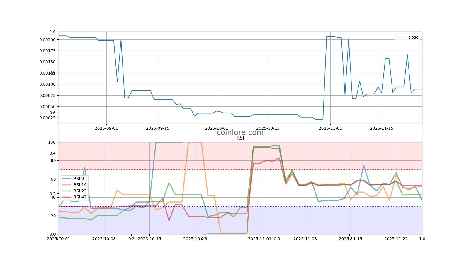 Seven-Q RSI indicator