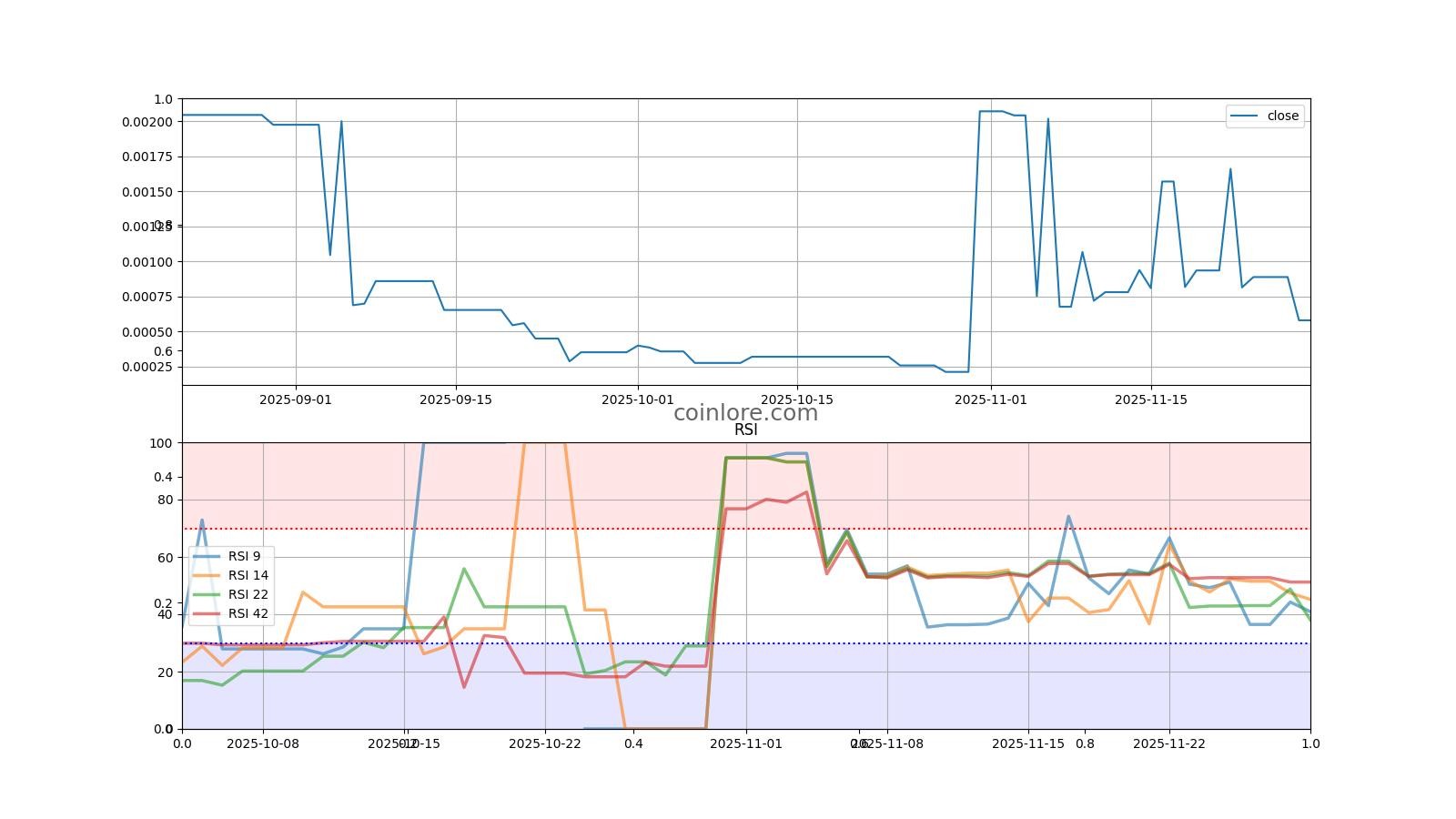Seven-Q RSI indicator