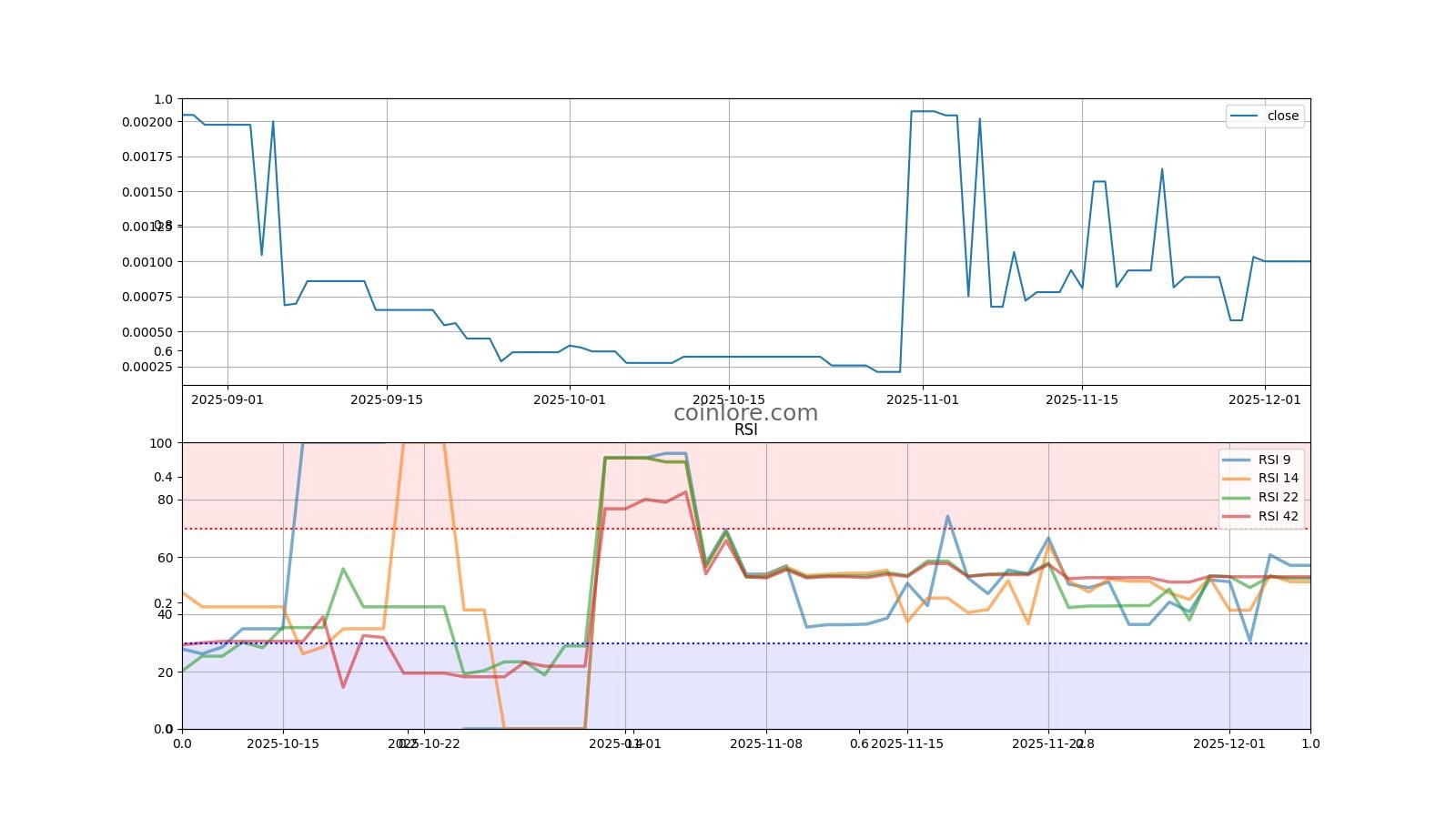Seven-Q RSI indicator