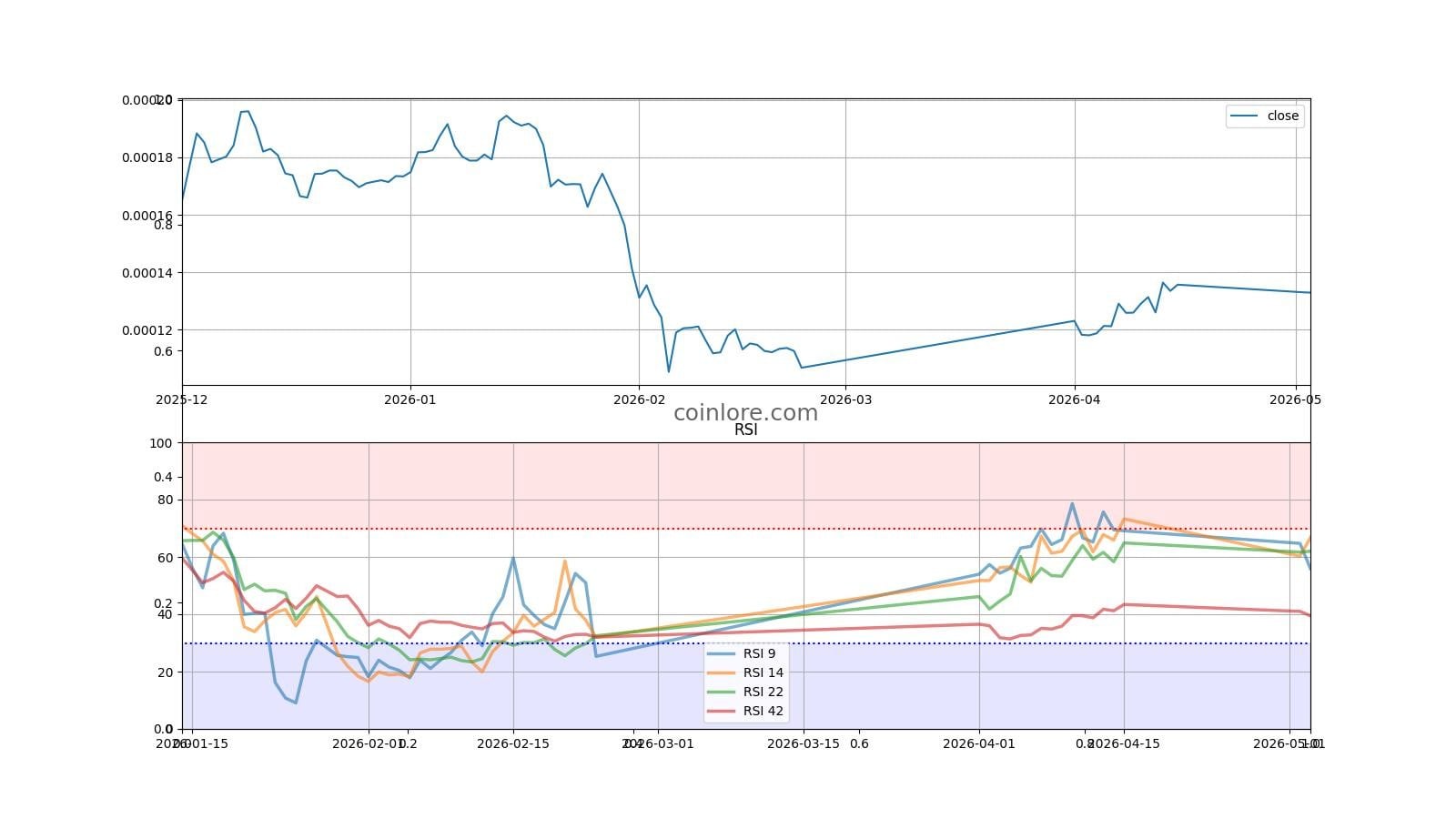 Sewer Rat Social Club CHIZ Token RSI indicator