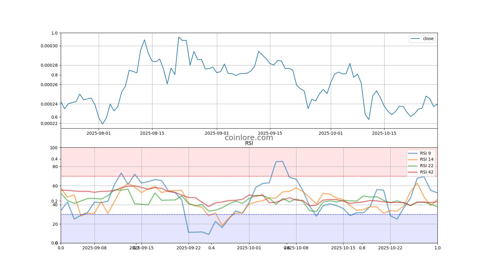 Sewer Rat Social Club CHIZ Token RSI indicator