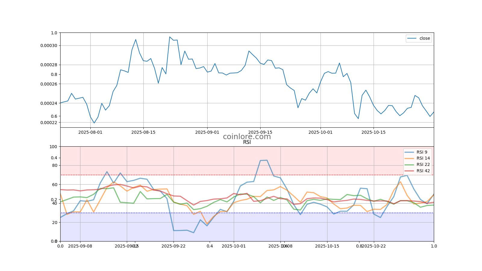 Sewer Rat Social Club CHIZ Token RSI indicator