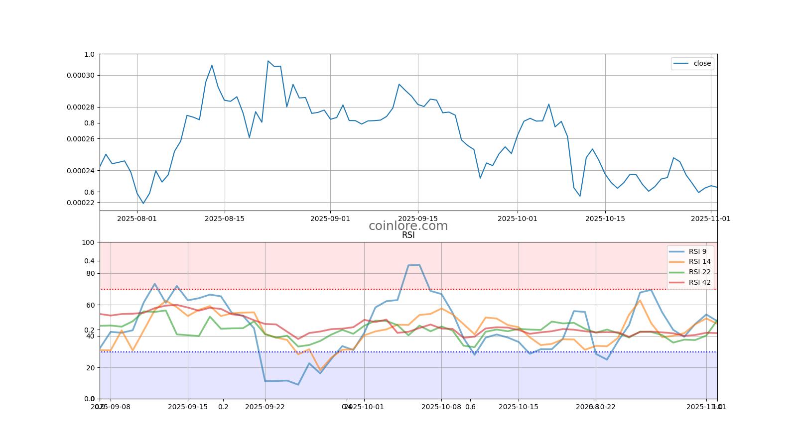 Sewer Rat Social Club CHIZ Token RSI indicator