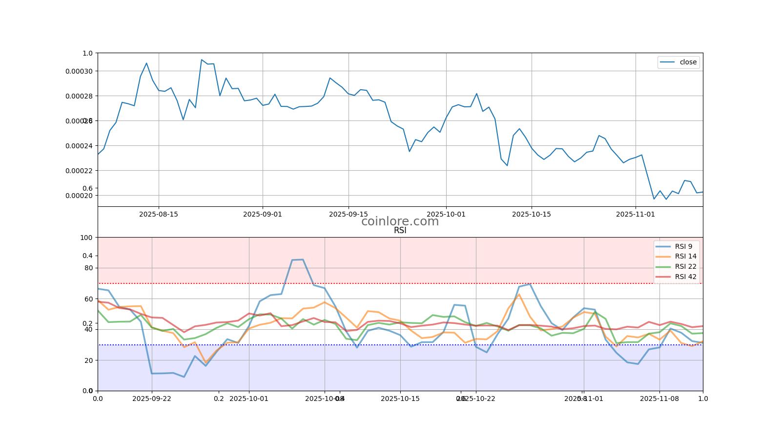 Sewer Rat Social Club CHIZ Token RSI indicator