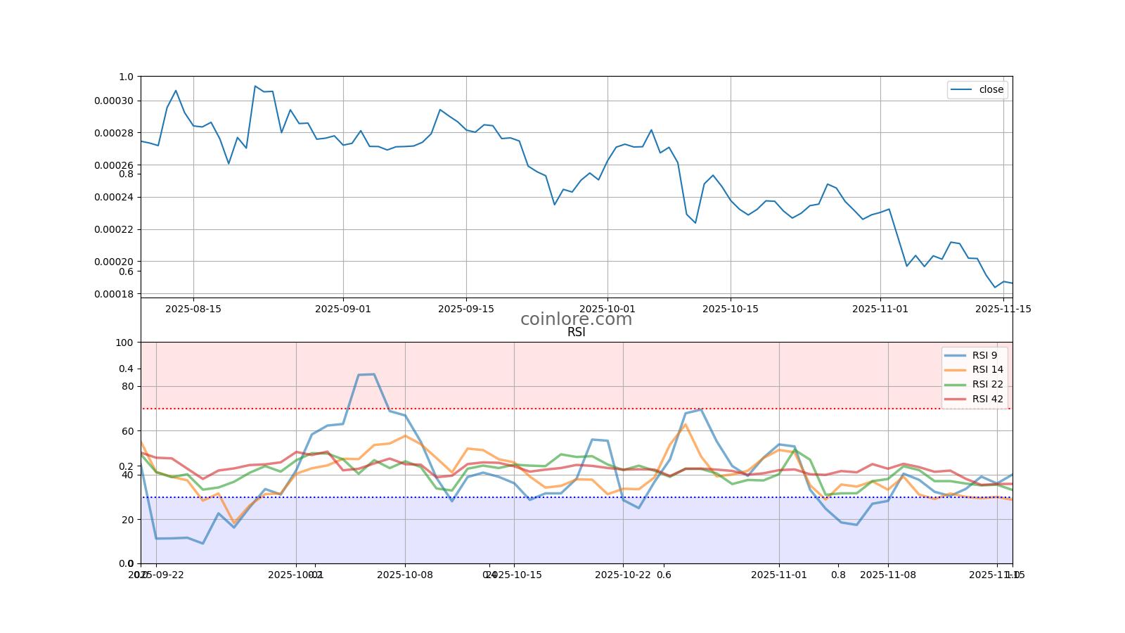 Sewer Rat Social Club CHIZ Token RSI indicator