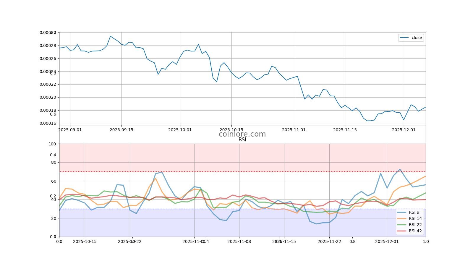 Sewer Rat Social Club CHIZ Token RSI indicator