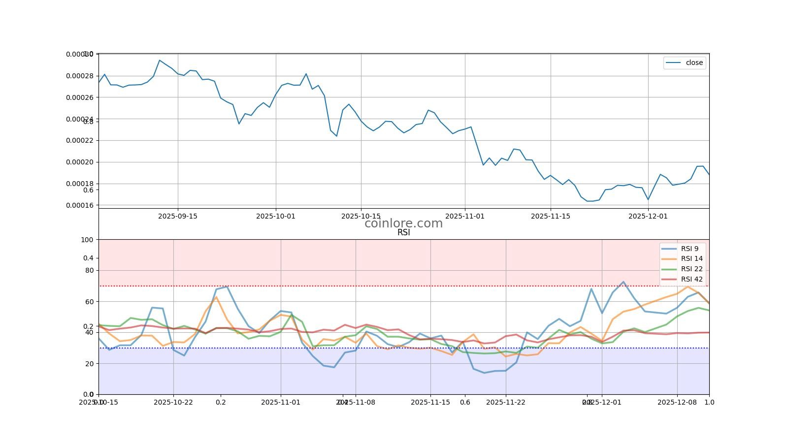 Sewer Rat Social Club CHIZ Token RSI indicator