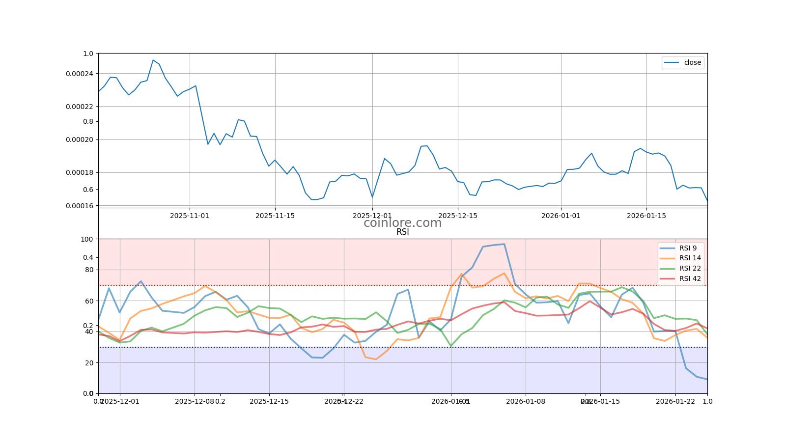 Sewer Rat Social Club CHIZ Token RSI indicator