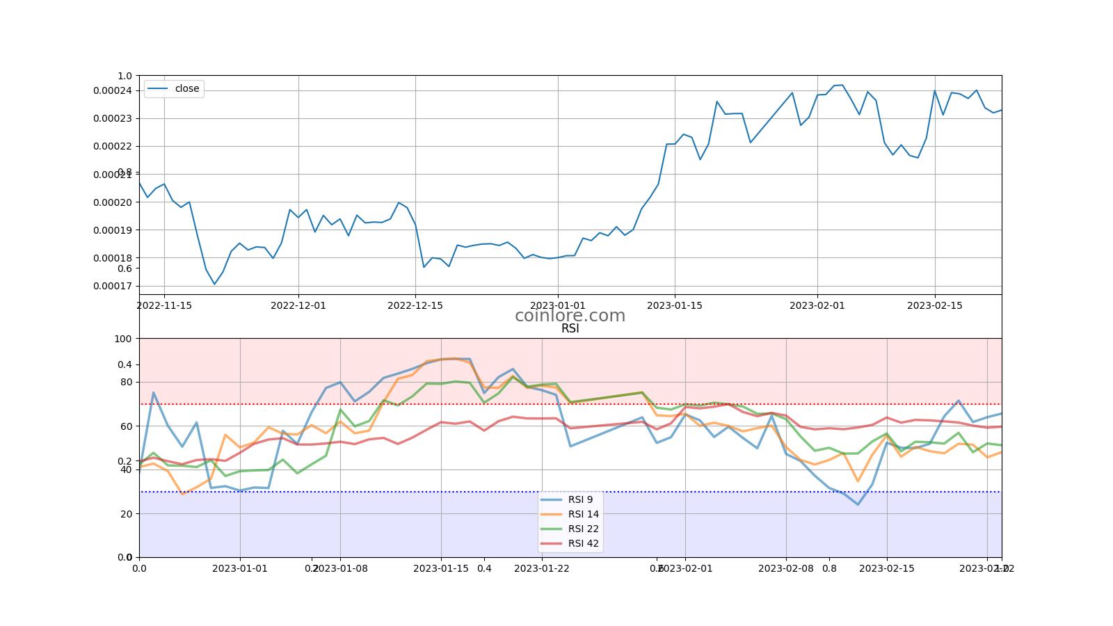 Sewer Rat Social Club CHIZ Token RSI indicator