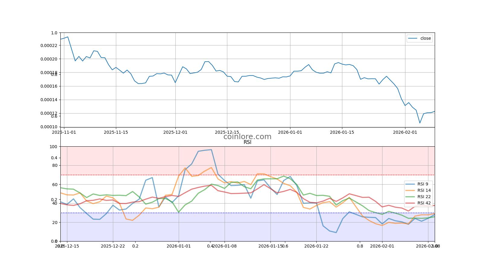 Sewer Rat Social Club CHIZ Token RSI indicator