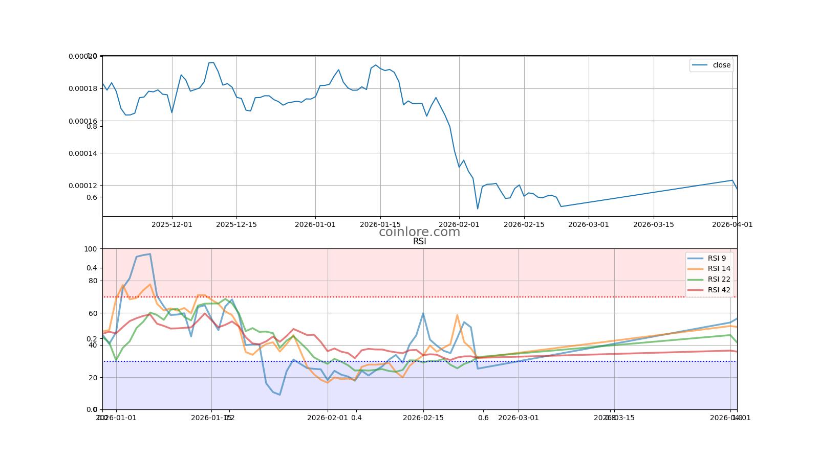 Sewer Rat Social Club CHIZ Token RSI indicator