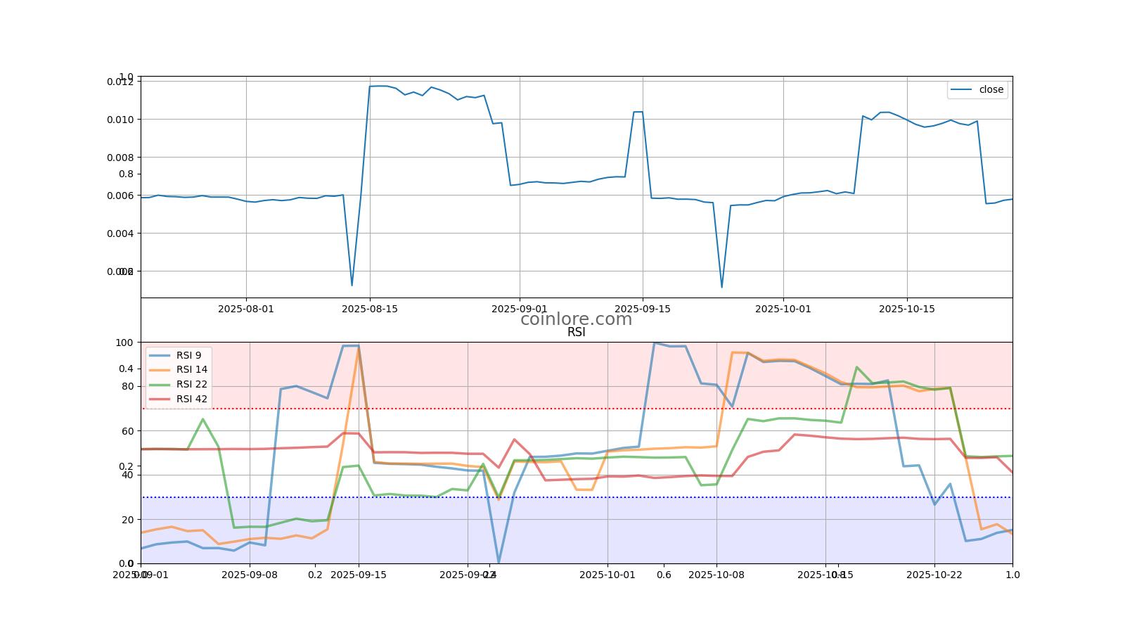 Sexcoin RSI indicator