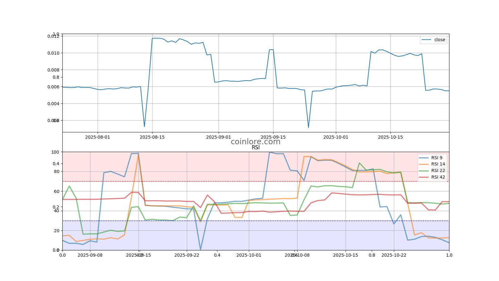 Sexcoin RSI indicator