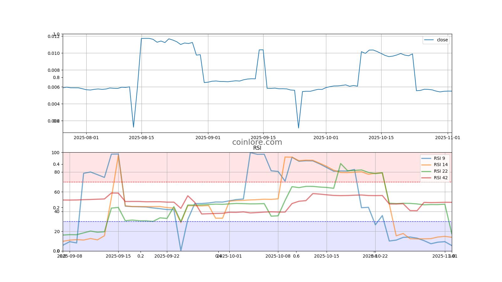 Sexcoin RSI indicator