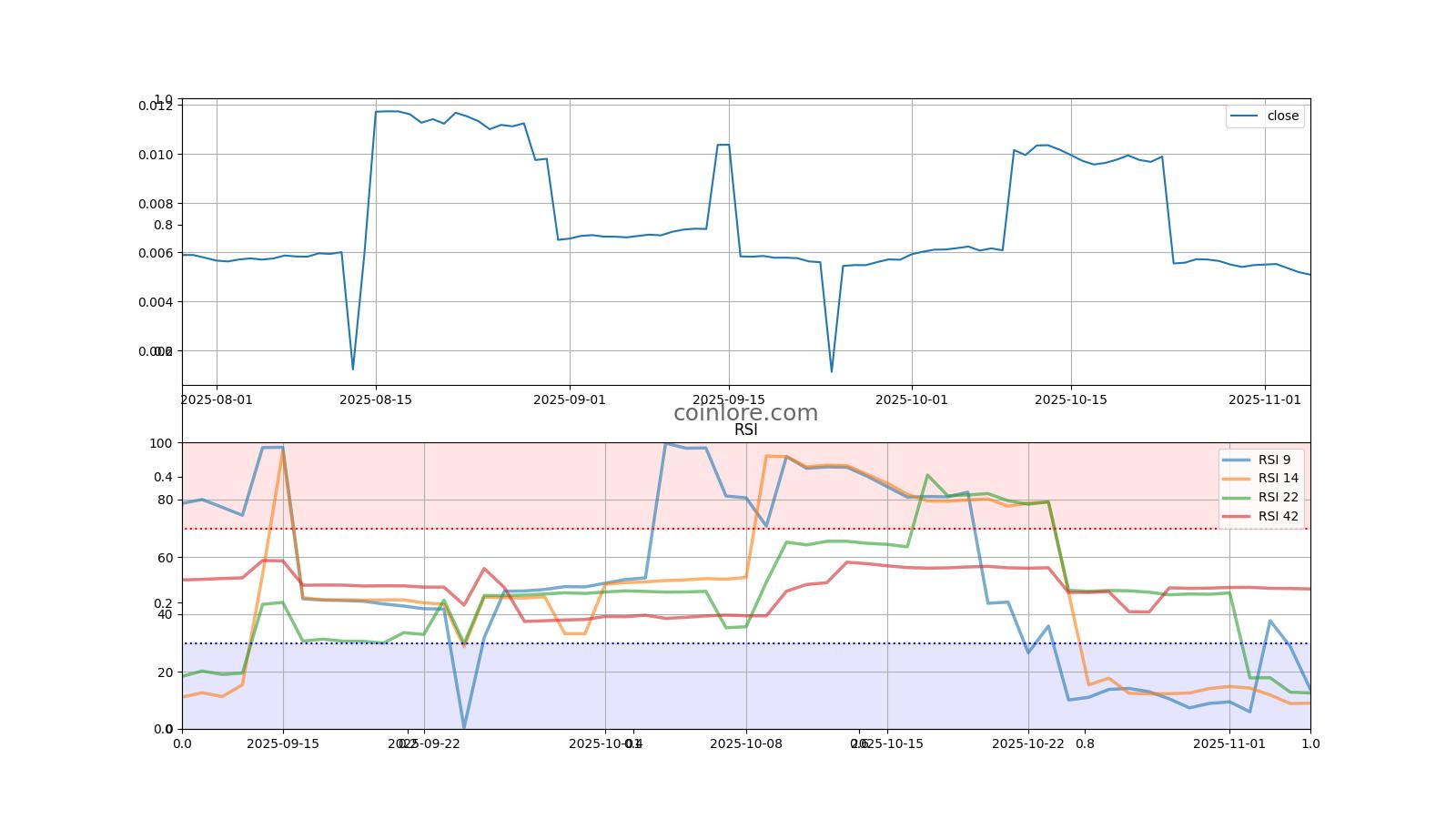 Sexcoin RSI indicator