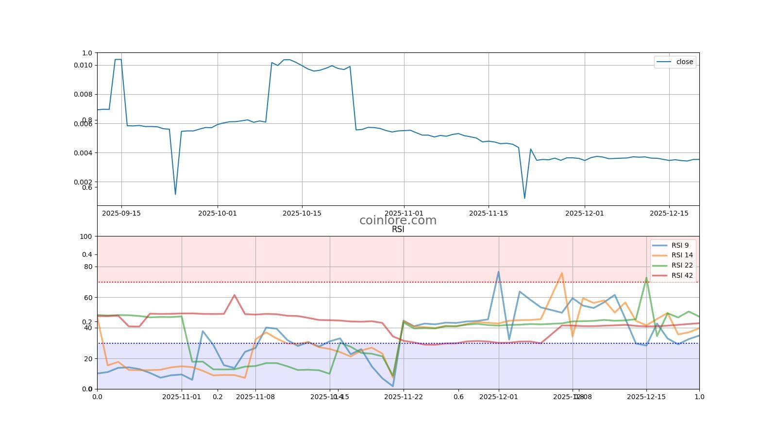 性币 RSI indicator