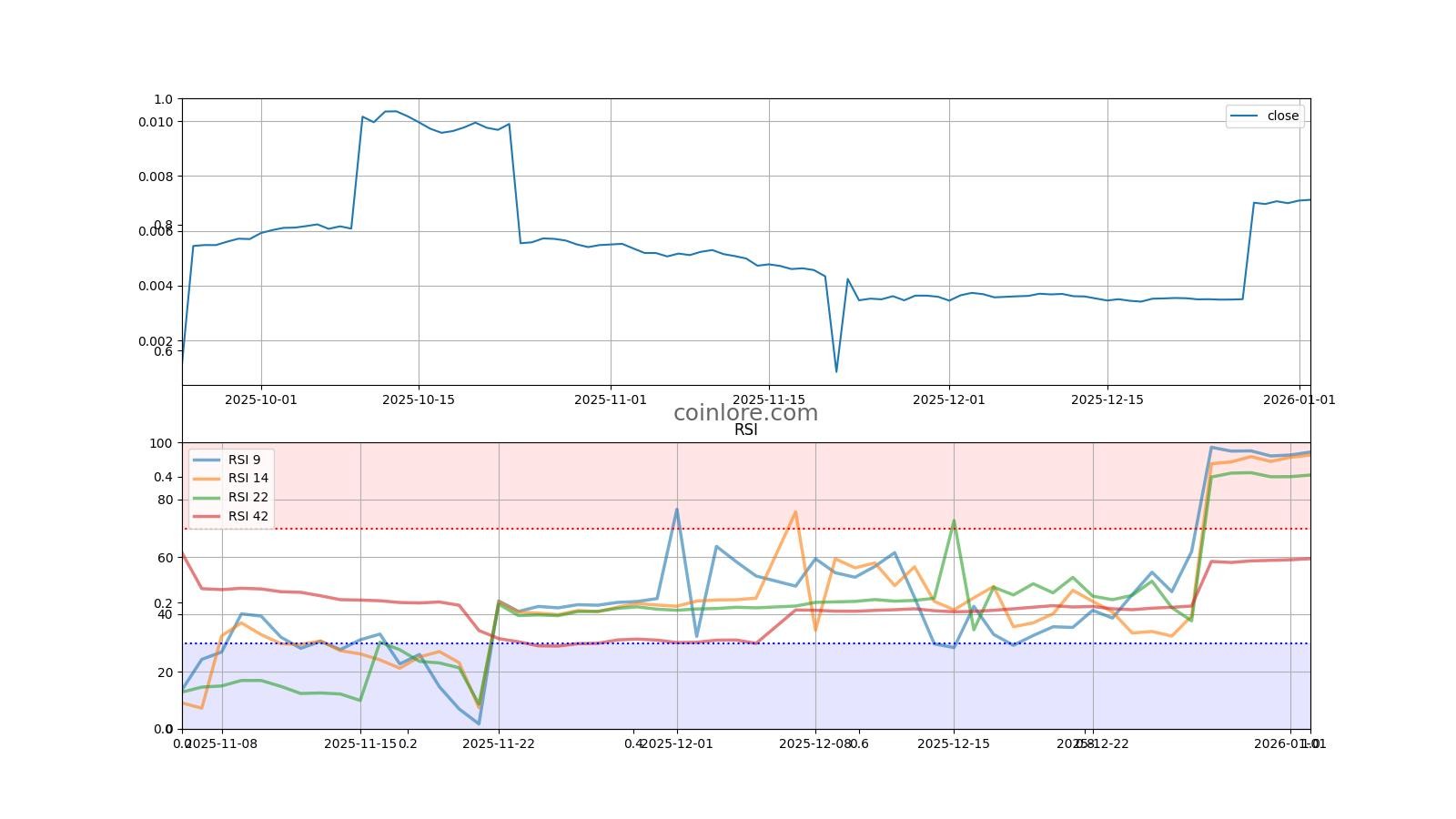 Sexcoin RSI indicator