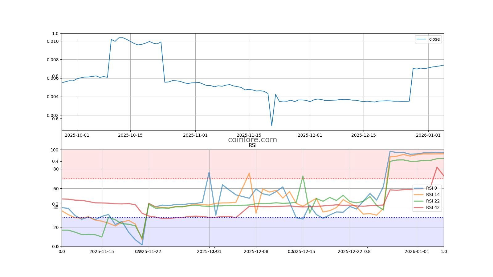 Sexcoin RSI indicator
