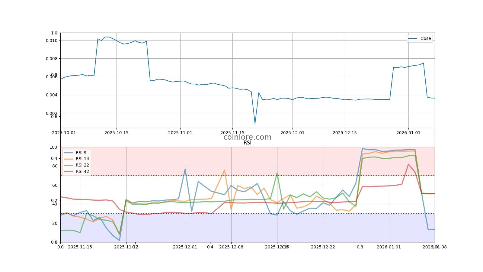 Sexcoin RSI indicator