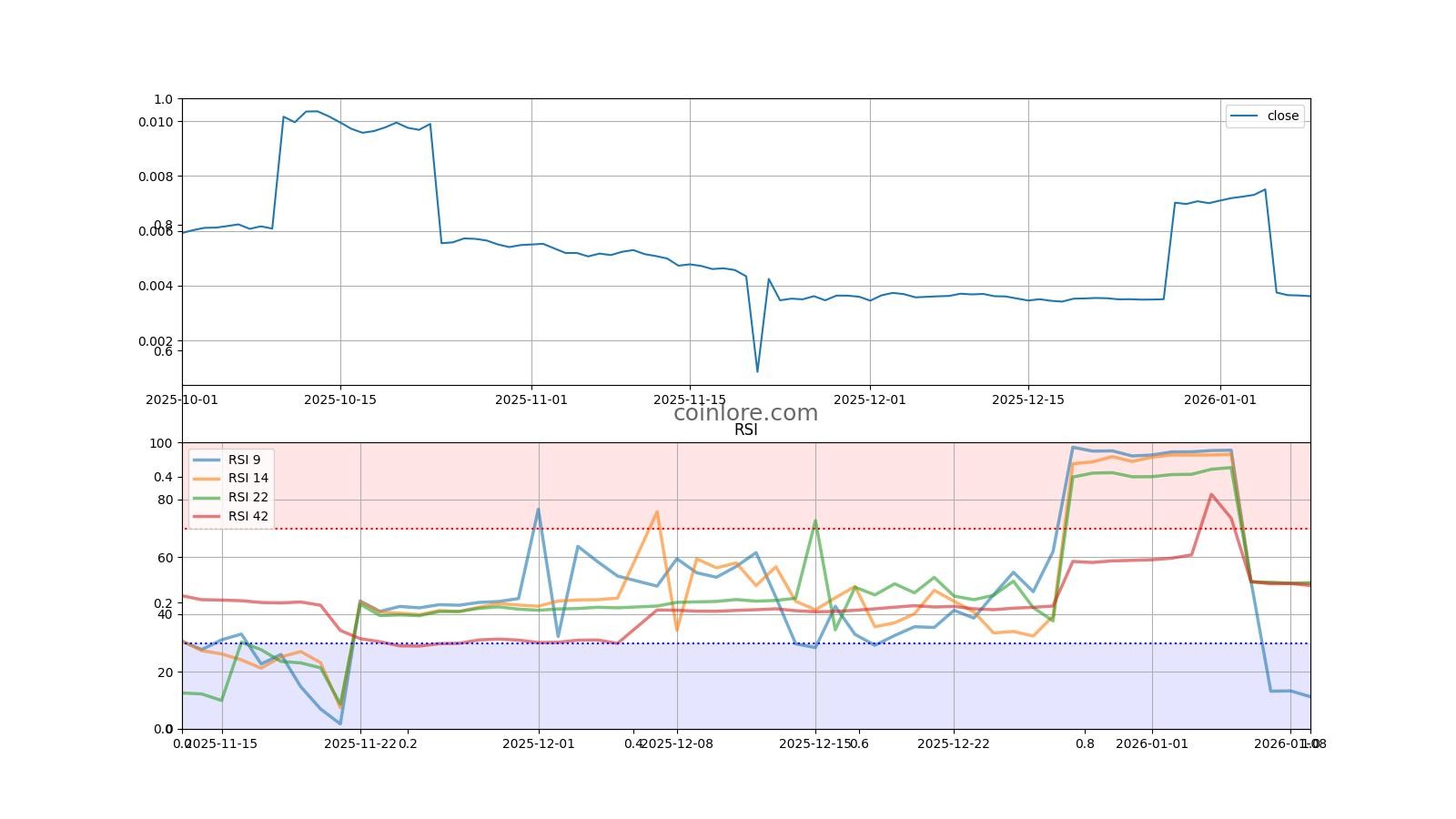 Sexcoin RSI indicator