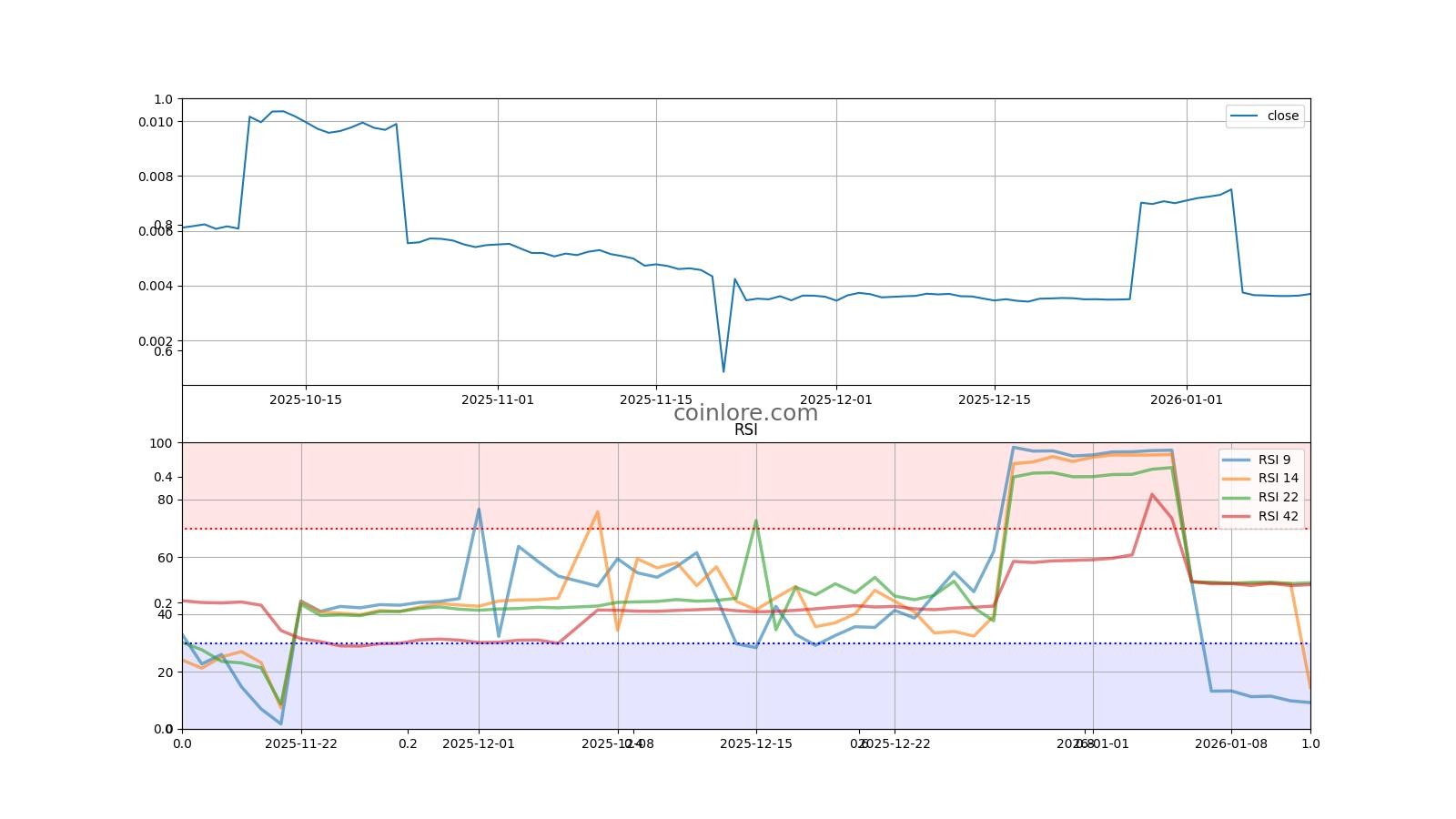 Sexcoin RSI indicator