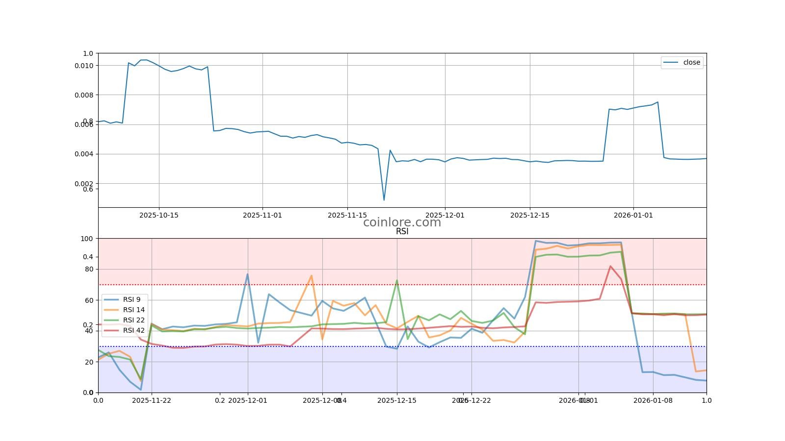 Sexcoin RSI indicator