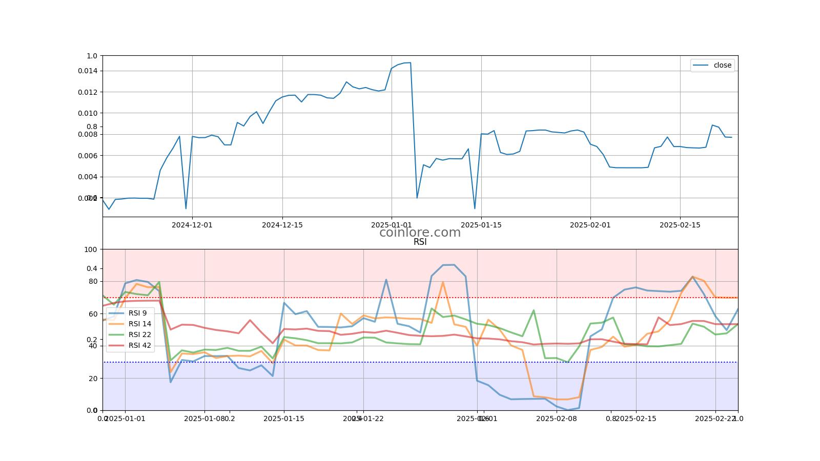 Sexcoin RSI indicator