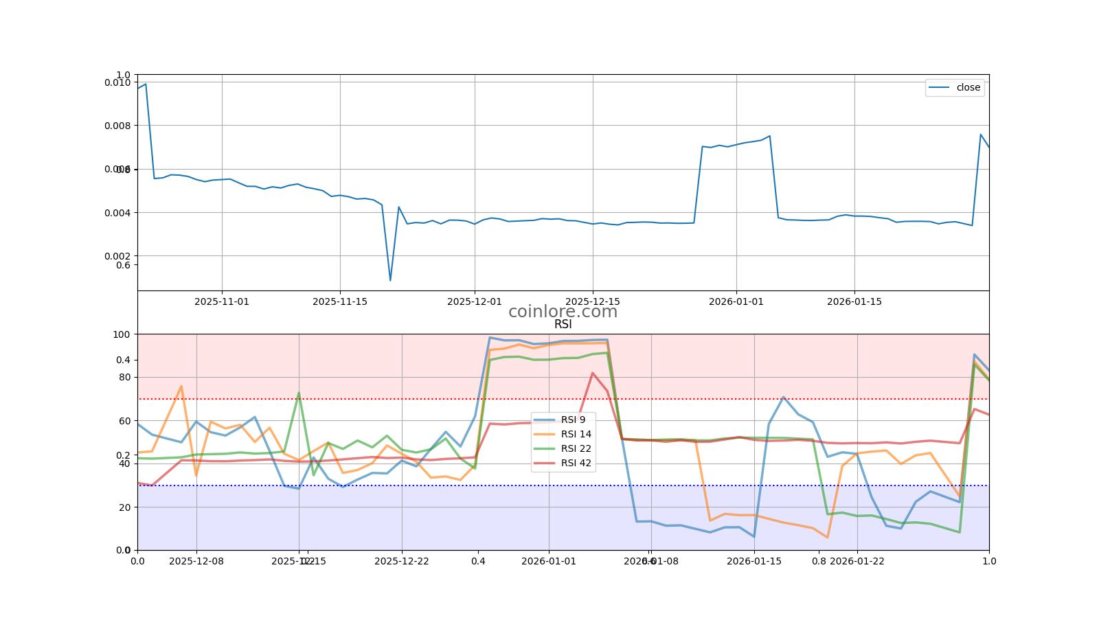 Sexcoin RSI indicator